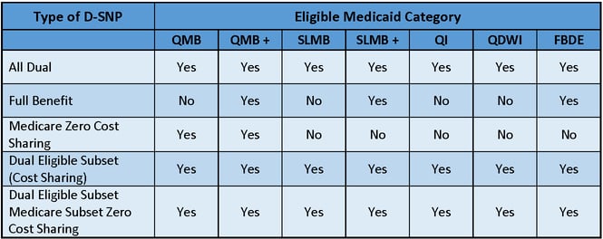 Dual Eligible Special Needs Plans (DSNP) - A Guide for Agents