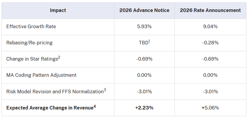 2026 Medicare Advantage and Part D Rate Announcement