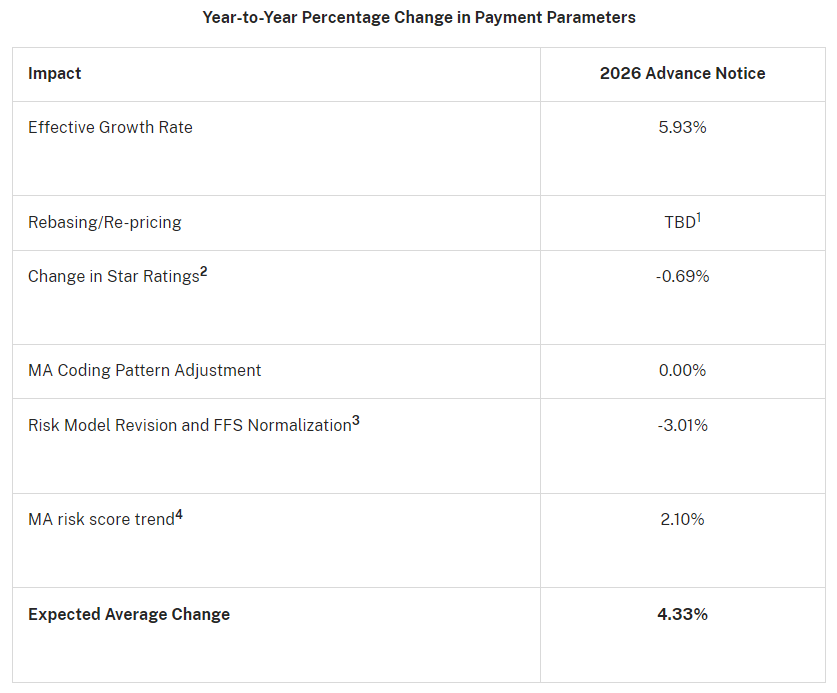 2026 Medicare Advantage and Part D Advance Notice Fact Sheet