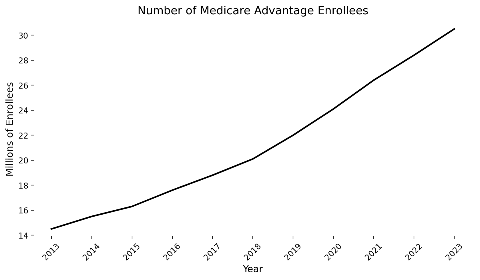 Medicare Statistics And Facts In 2025